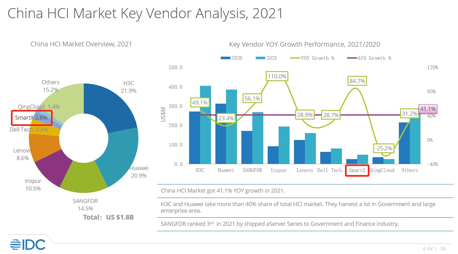 IDC Report: SmartX’s HCI Market Share is on the Rise – SmartX