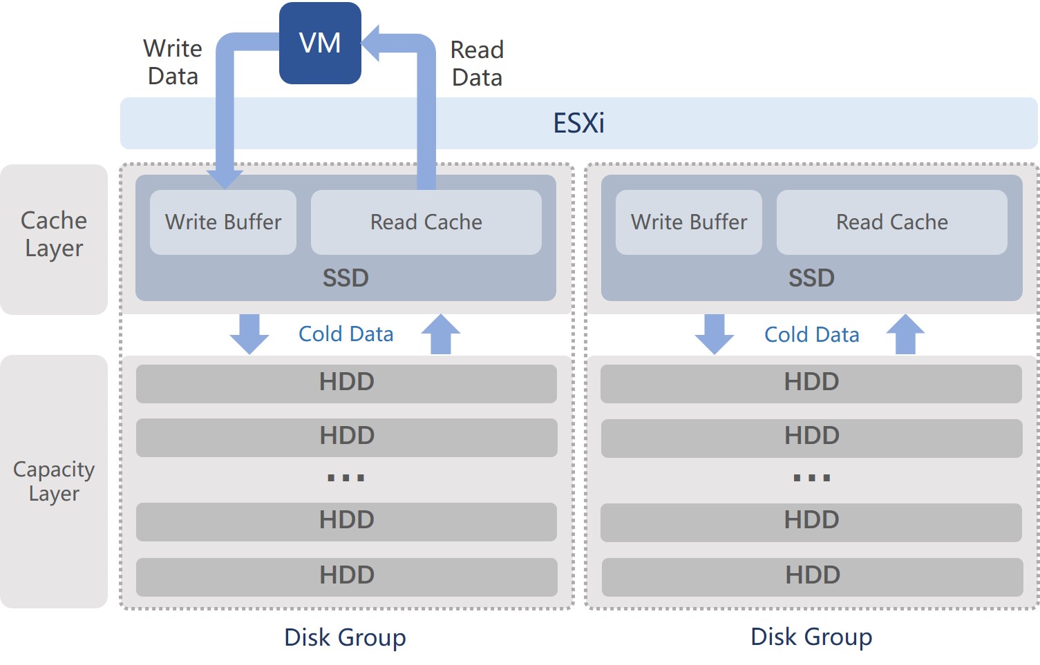 VMware vs SmartX: Distributed Storage Caching Mechanism and Performance Comparison – SmartX