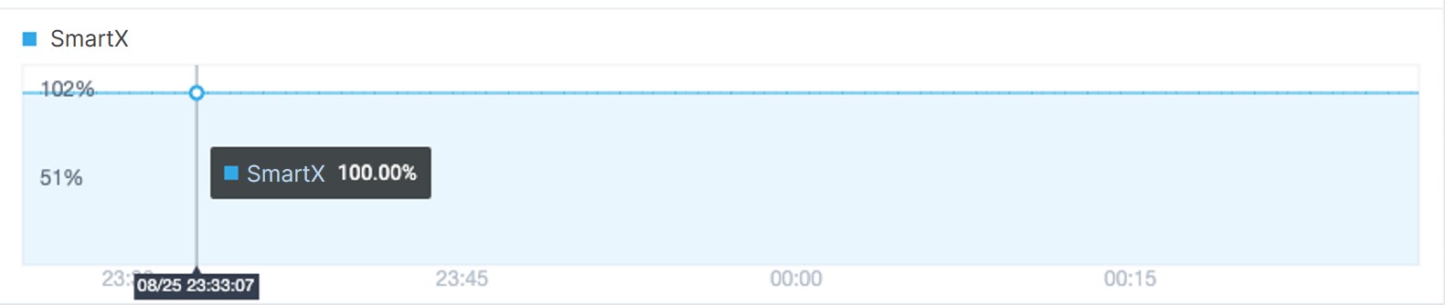 VMware vs SmartX: Distributed Storage Caching Mechanism and Performance Comparison – SmartX
