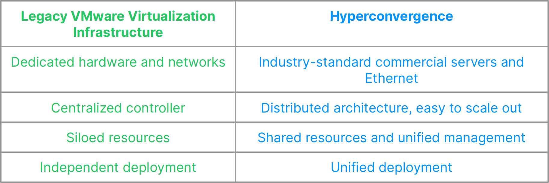 Hyperconvergence vs. Legacy VMware Virtualization Infrastructure: Four Differences and Five ...