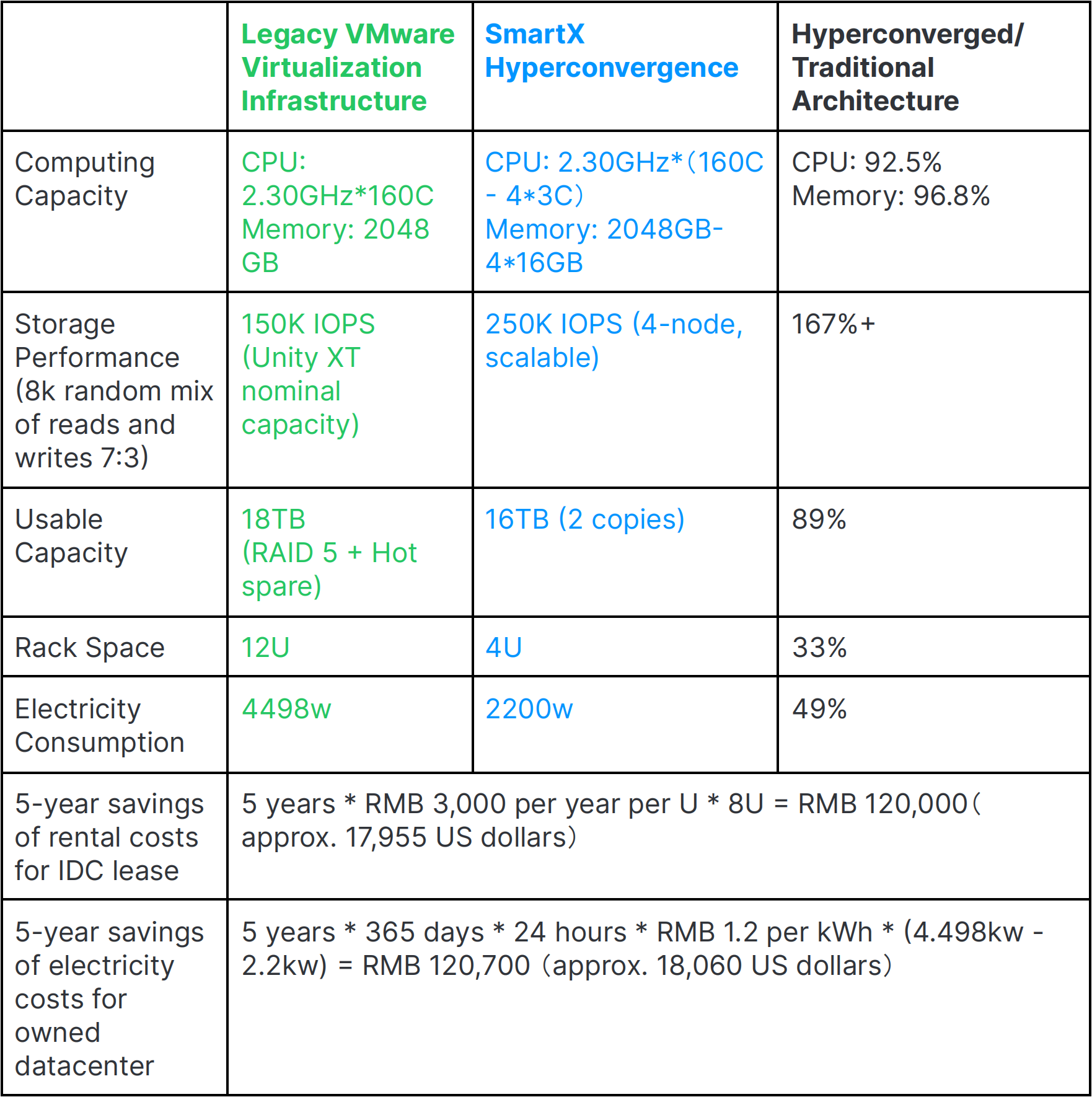Hyperconvergence vs. Legacy VMware Virtualization Infrastructure: Four Differences and Five ...
