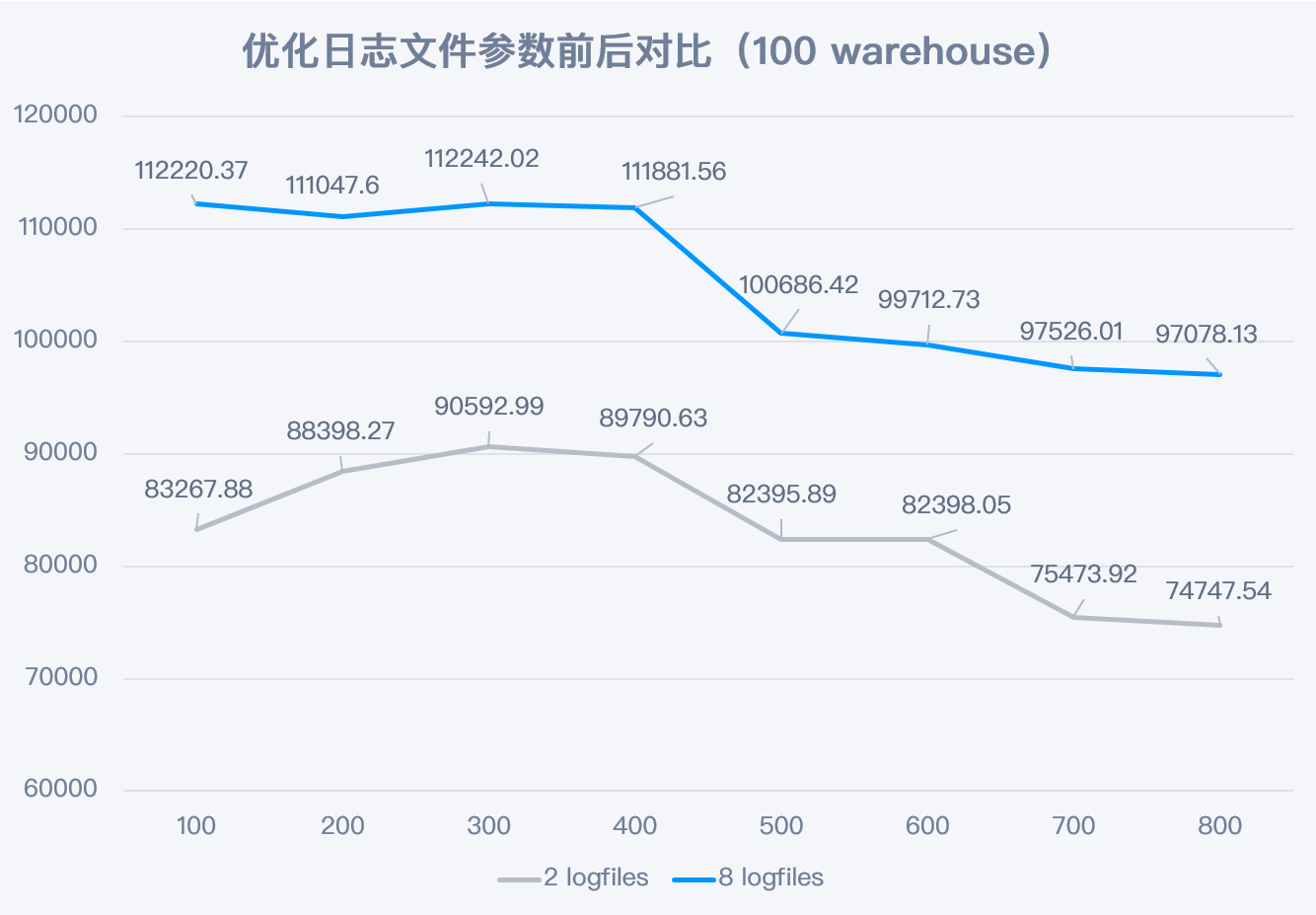性能接近翻倍！利用 Boost 技术优化 SmartX 超融合信创平台承载达梦数据库性能详解 – SmartX