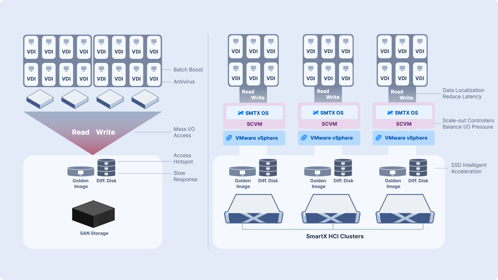 Virtual Desktop Infrastructure (VDI) - SmartX HCI