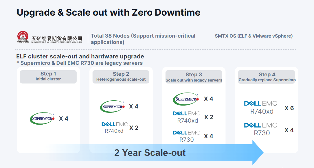 Reuse Existing Devices with SmartX HCI: 4 Customers Achieve IT Infra ...