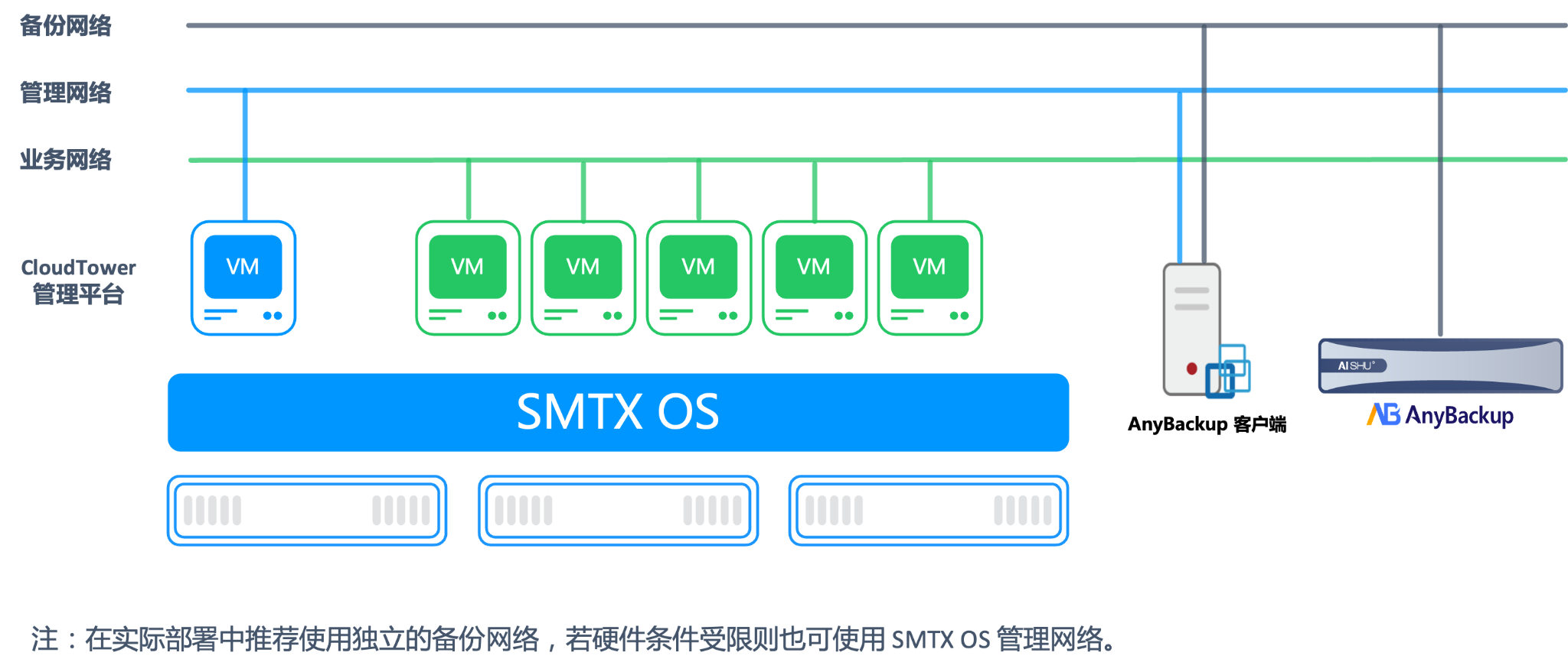 SmartX 携手爱数发布无代理虚拟化备份联合解决方案 – SmartX