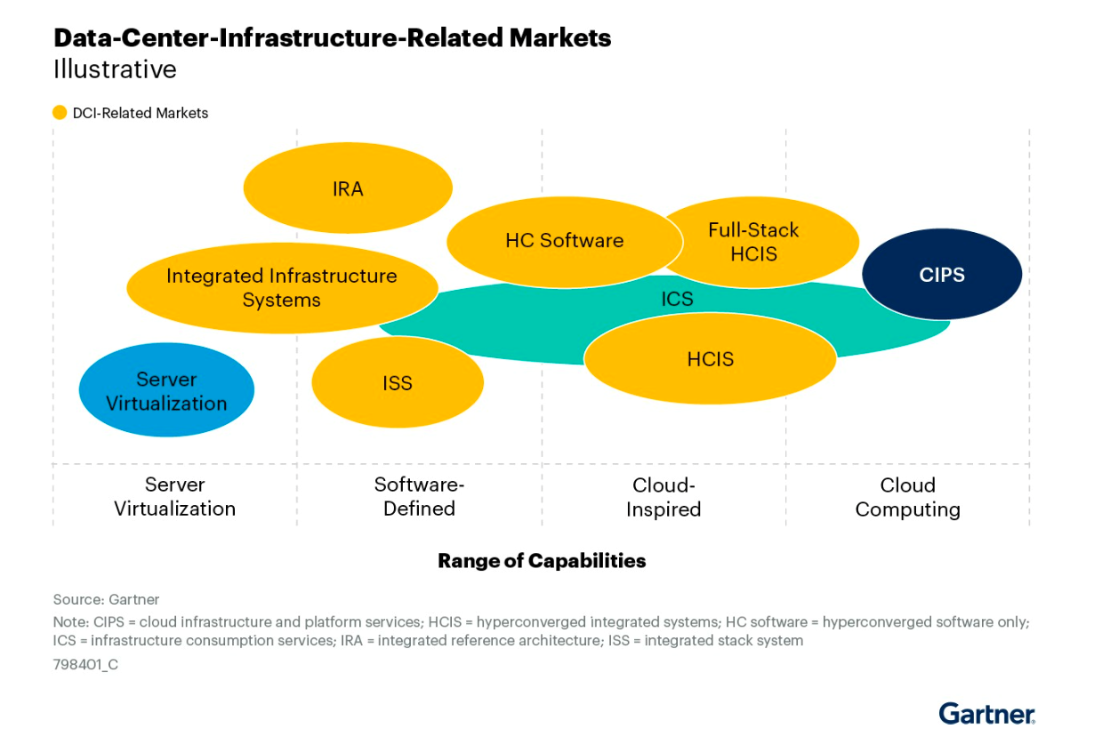Gartner 云计算与数据中心基础设施技术路线选择指南详细解读 – SmartX