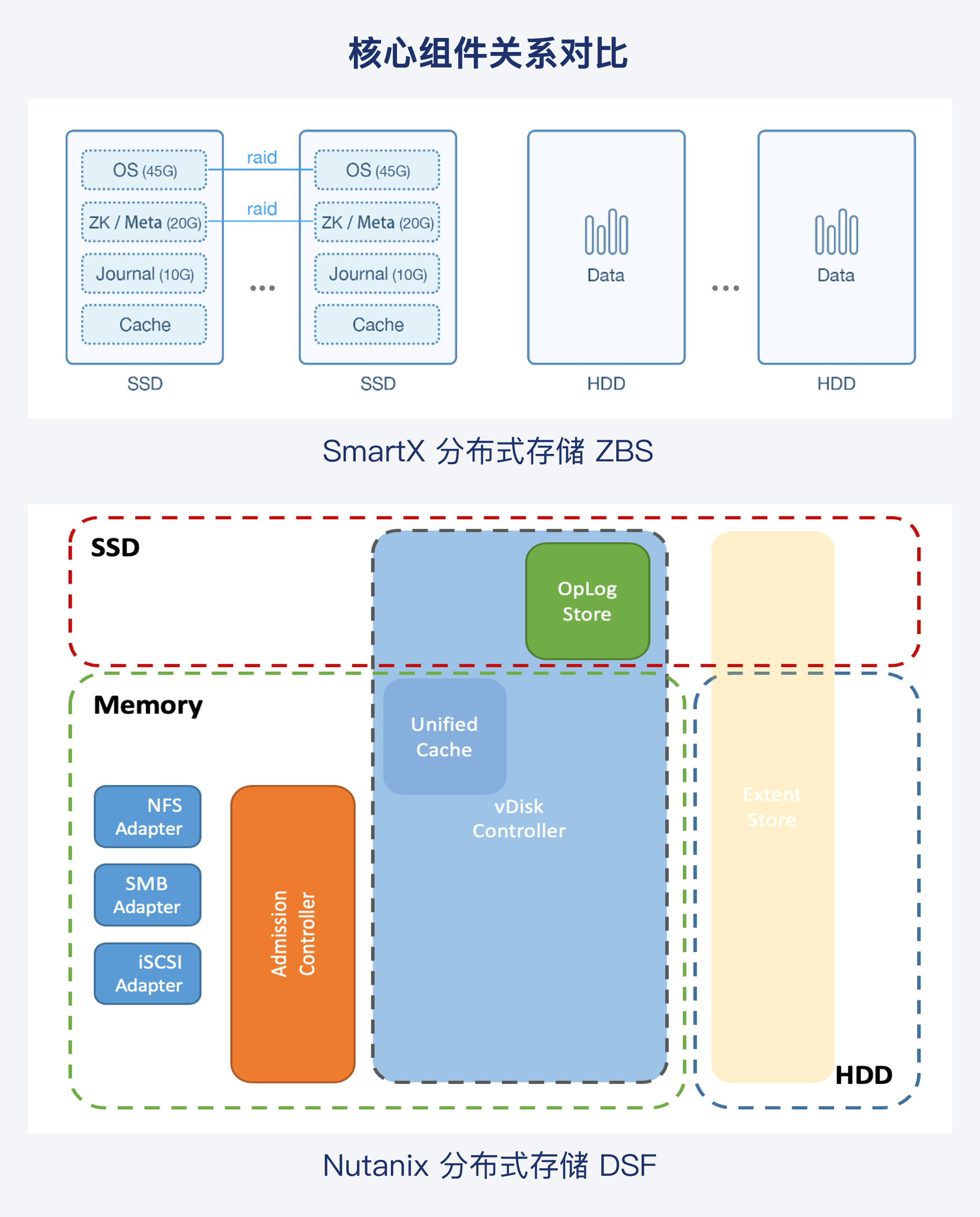 志凌海纳 SmartX vs. Nutanix 超融合：数据库场景下的技术与性能对比 – SmartX
