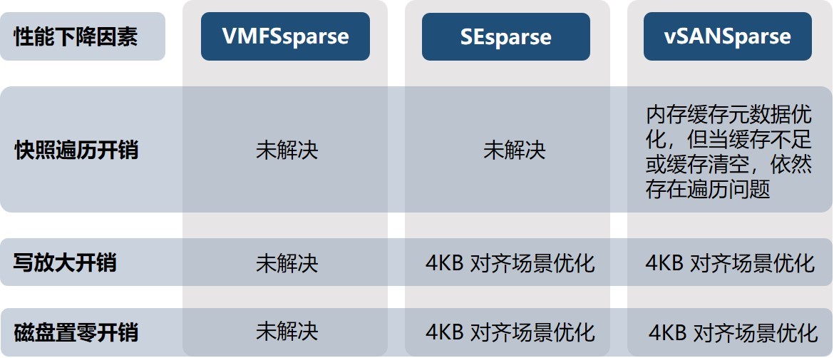 VMware 与 SmartX 快照原理浅析与 I/O 性能对比 – 博客