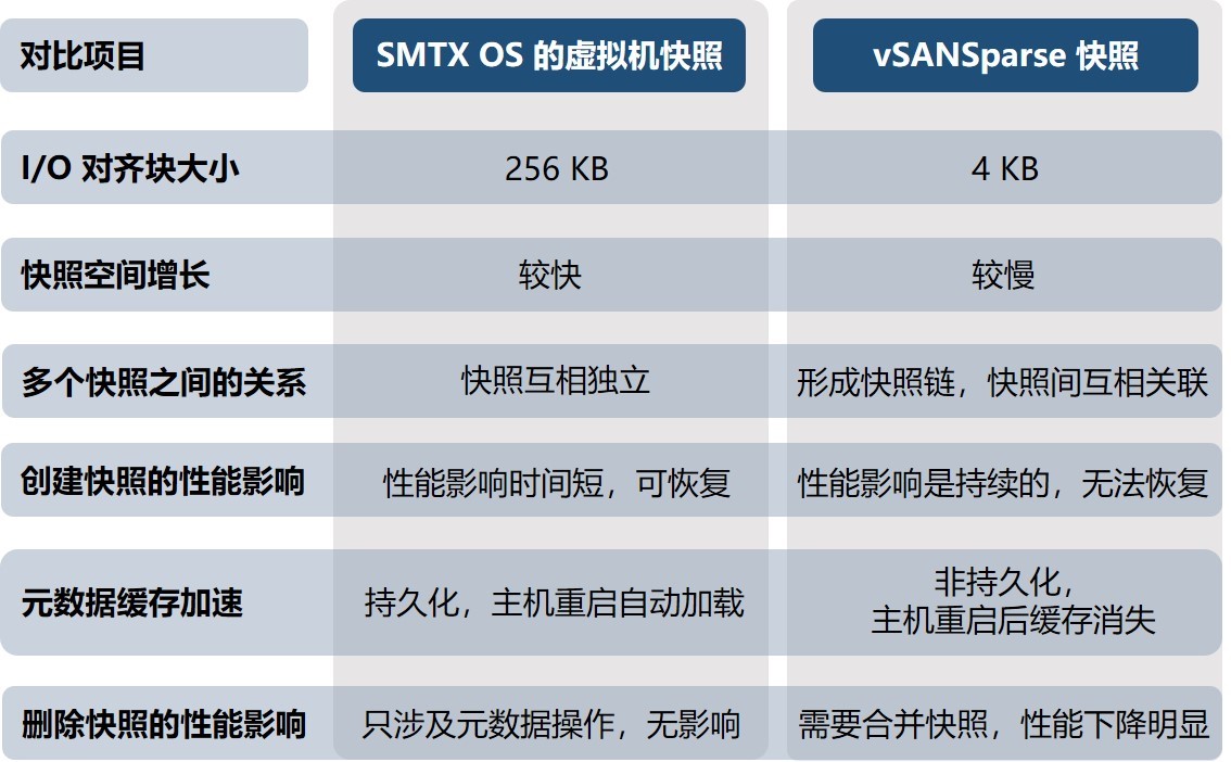 VMware 与 SmartX 快照原理浅析与 I/O 性能对比 – 博客