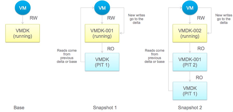 VMware 与 SmartX 快照原理浅析与 I/O 性能对比_vmware虚拟机内存快照-CSDN博客