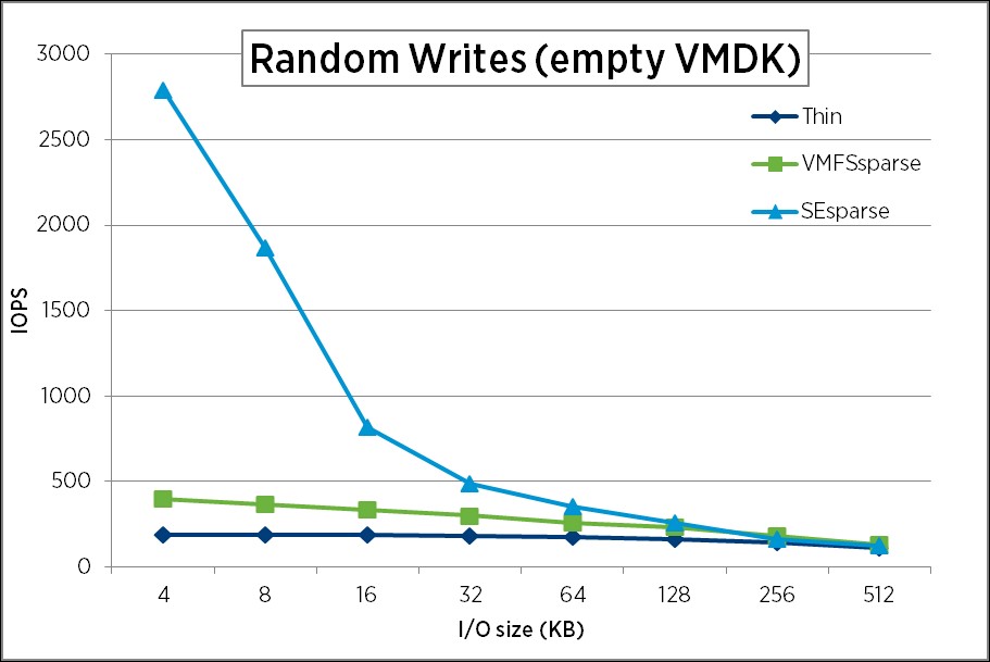 VMware 与 SmartX 快照原理浅析与 I/O 性能对比 – 博客