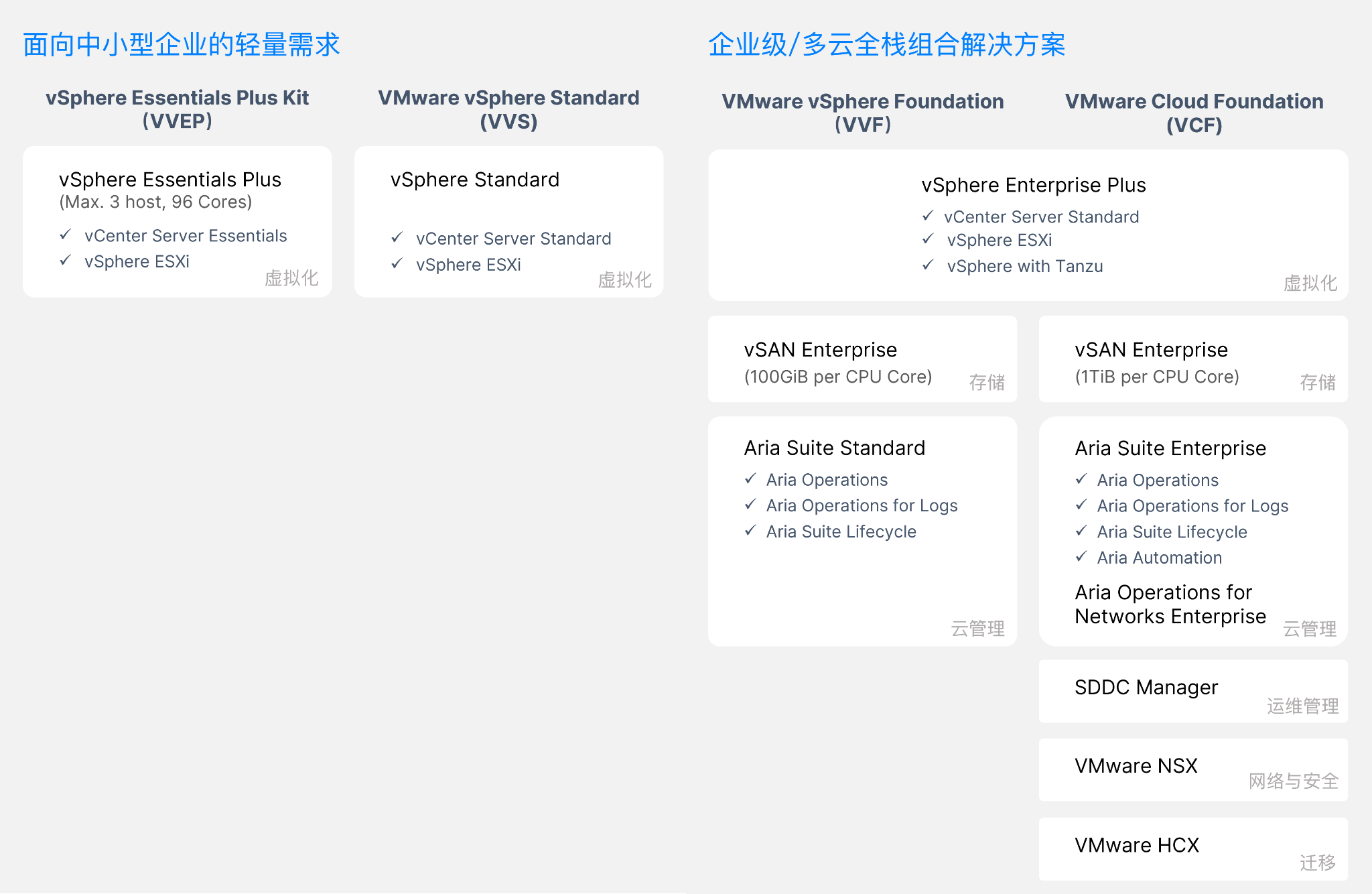 一文解读 VMware by Broadcom 产品组合与用户应对策略 – SmartX