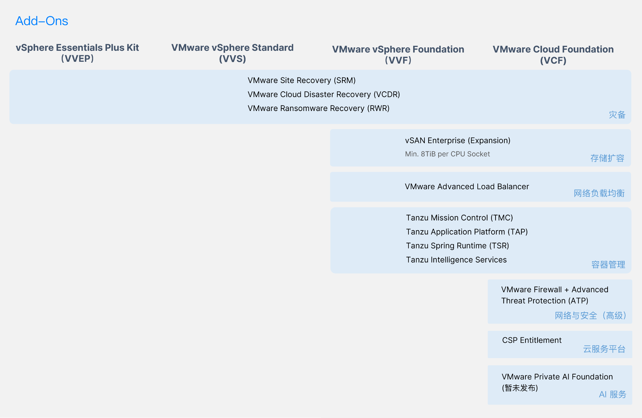 一文解读 VMware by Broadcom 产品组合与用户应对策略 – SmartX