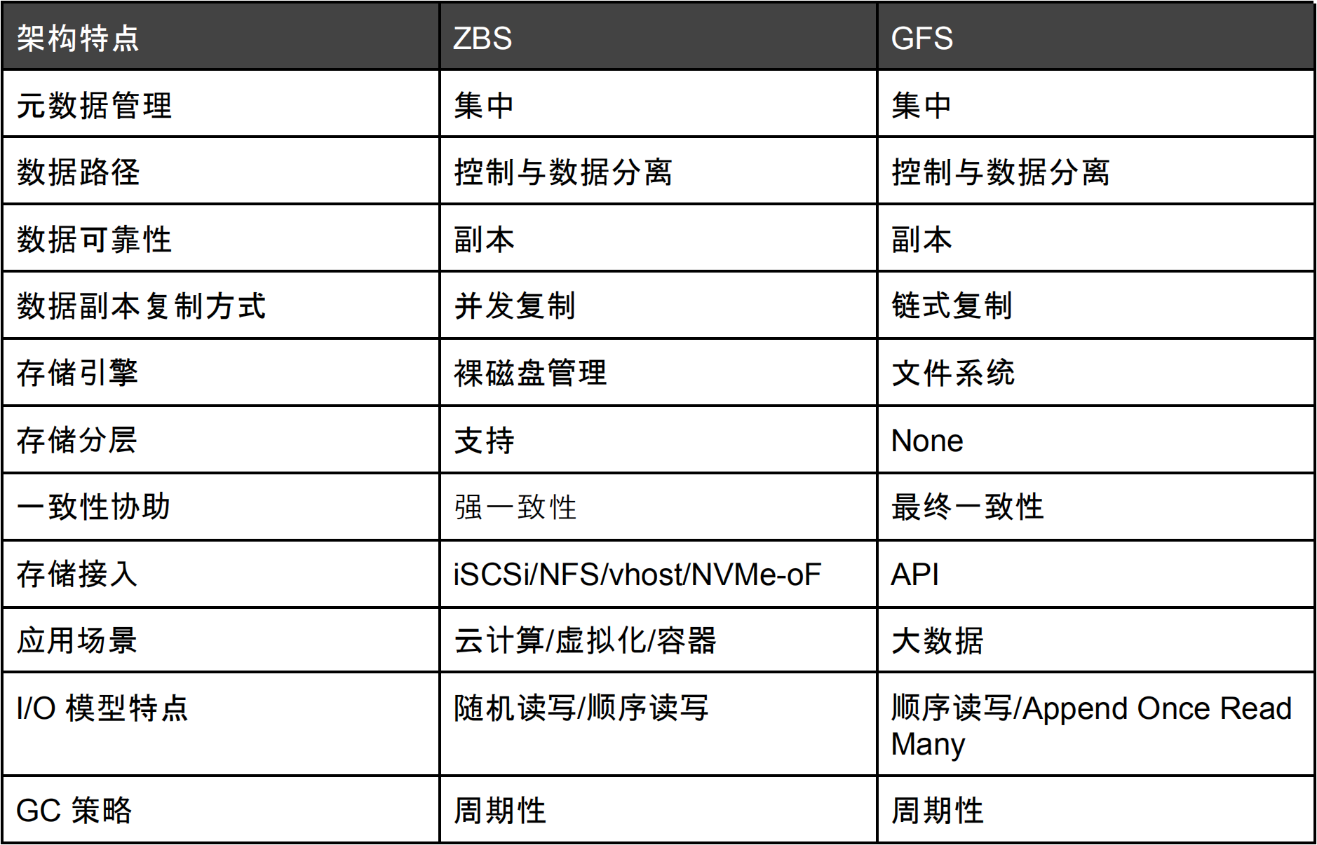 分布式块存储 ZBS 的自主研发之旅 | 架构篇 – SmartX