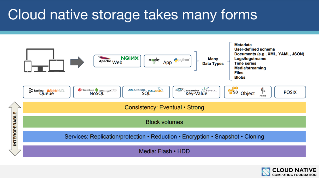 一文看懂 K8s 持久化存储、云原生存储、容器原生存储、K8s 原生存储有何区别 – SmartX