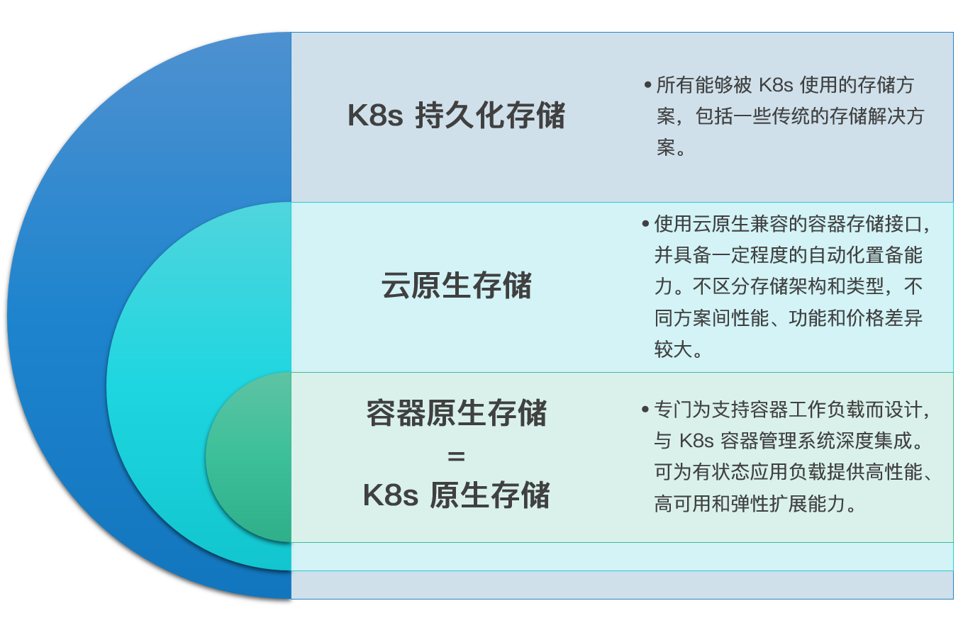 一文看懂 K8s 持久化存储、云原生存储、容器原生存储、K8s 原生存储有何区别 – SmartX