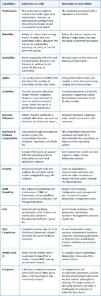 Kubernetes on VMs vs. Bare Metal: Comparison of Architecture and ...