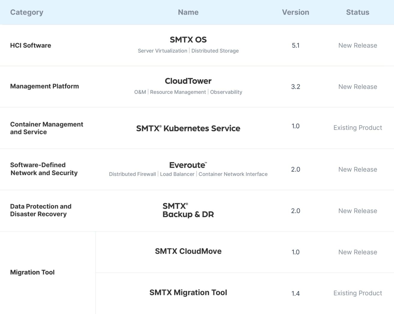 Introducing SmartX HCI 5.1, Full Stack HCI for Both Virtualized and ...