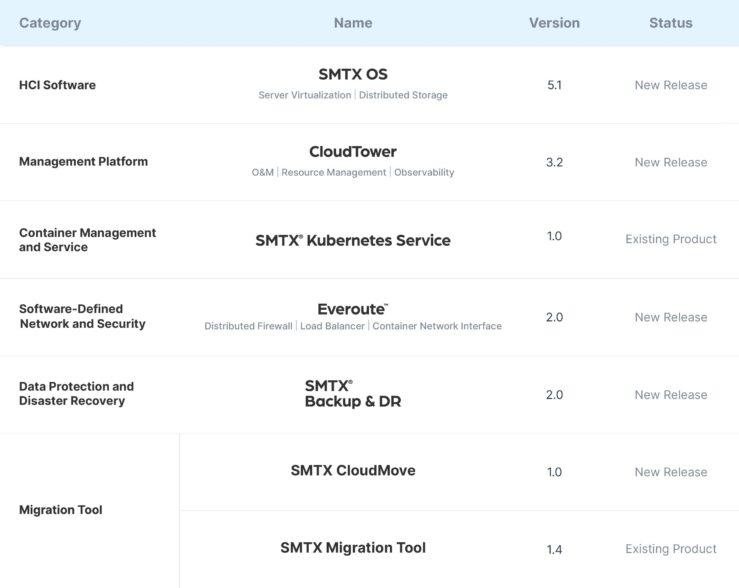 Introducing SmartX HCI 5.1, Full Stack HCI for Both Virtualized and Containerized Apps in ...