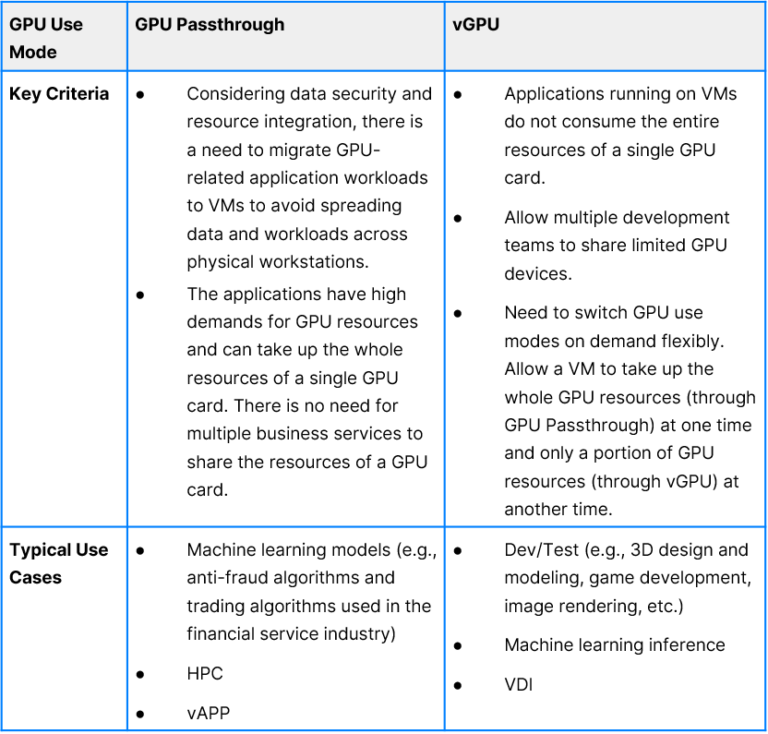 GPU Passthrough & vGPU: Using GPU Application in Virtualization with SMTX OS 5.1 – SmartX