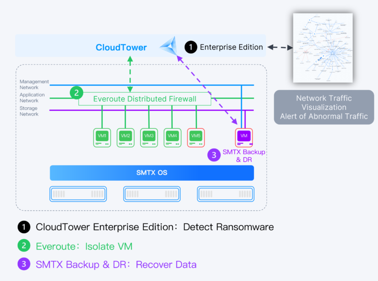 Shield Your Business from Ransomware with SmartX HCI: Detect, Isolate ...