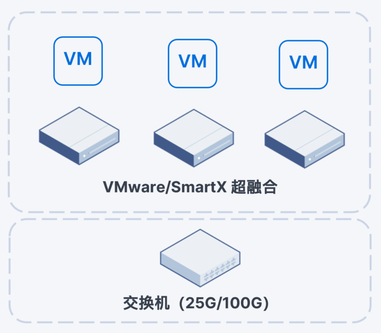 性能翻倍！SmartX 超融合与 vSAN 8 在数据库场景下的性能对比 – SmartX
