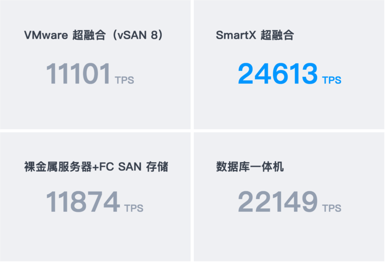 性能翻倍！SmartX 超融合与 vSAN 8 在数据库场景下的性能对比 – SmartX