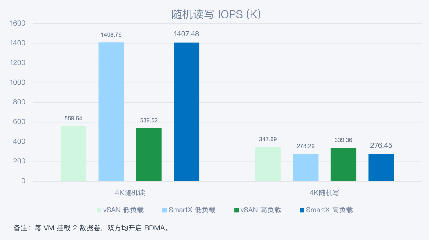 性能翻倍！SmartX 超融合与 vSAN 8 在数据库场景下的性能对比 – SmartX
