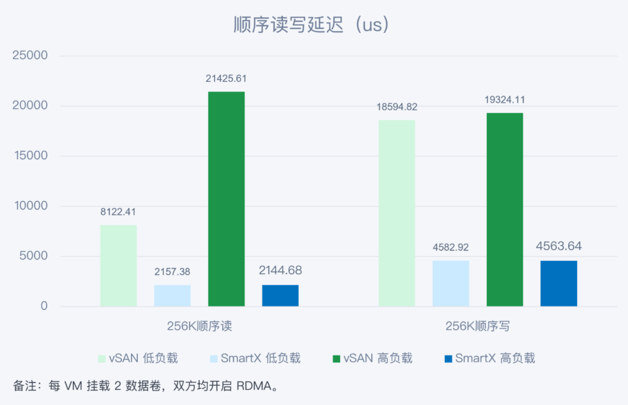 性能翻倍！SmartX 超融合与 vSAN 8 在数据库场景下的性能对比 – SmartX
