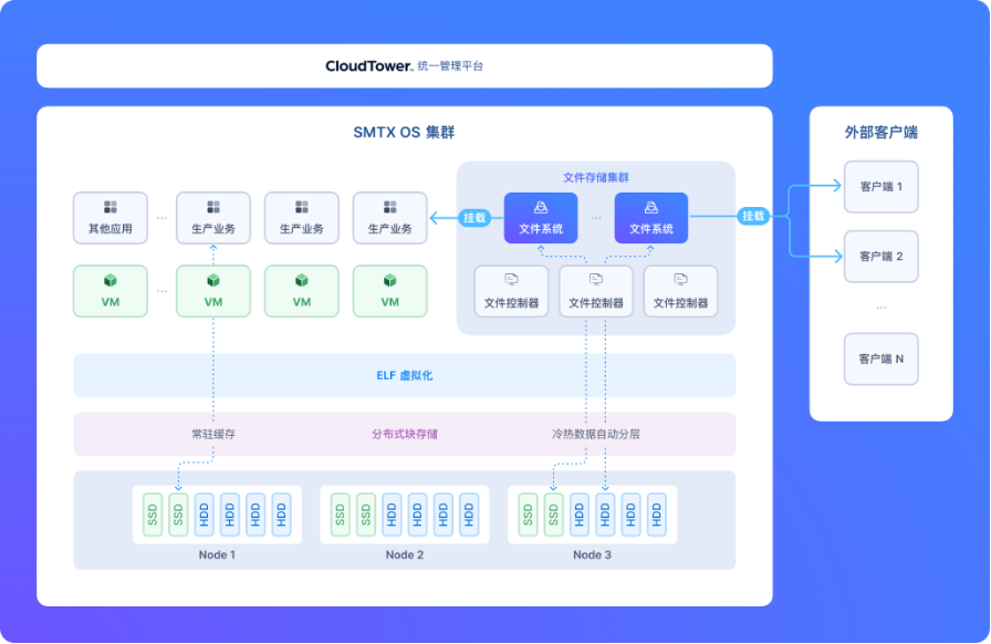 SmartX HCI 6.0 新增文件存储能力，一套架构满足多种存储需求 – SmartX