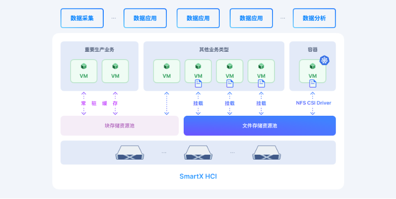 SmartX HCI 6.0 新增文件存储能力，一套架构满足多种存储需求 – SmartX