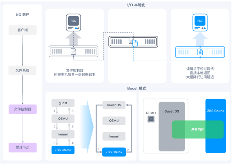 SmartX HCI 6.0 新增文件存储能力，一套架构满足多种存储需求 – SmartX