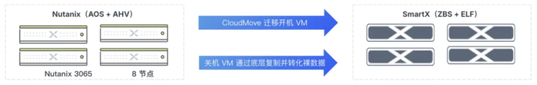 从 Nutanix 迁移至 SmartX 超融合：方案、流程与实践 – SmartX