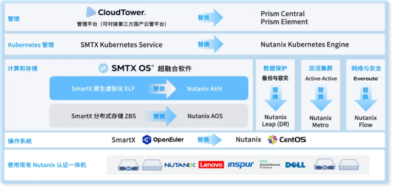 从 Nutanix 迁移至 SmartX 超融合：方案、流程与实践 – SmartX