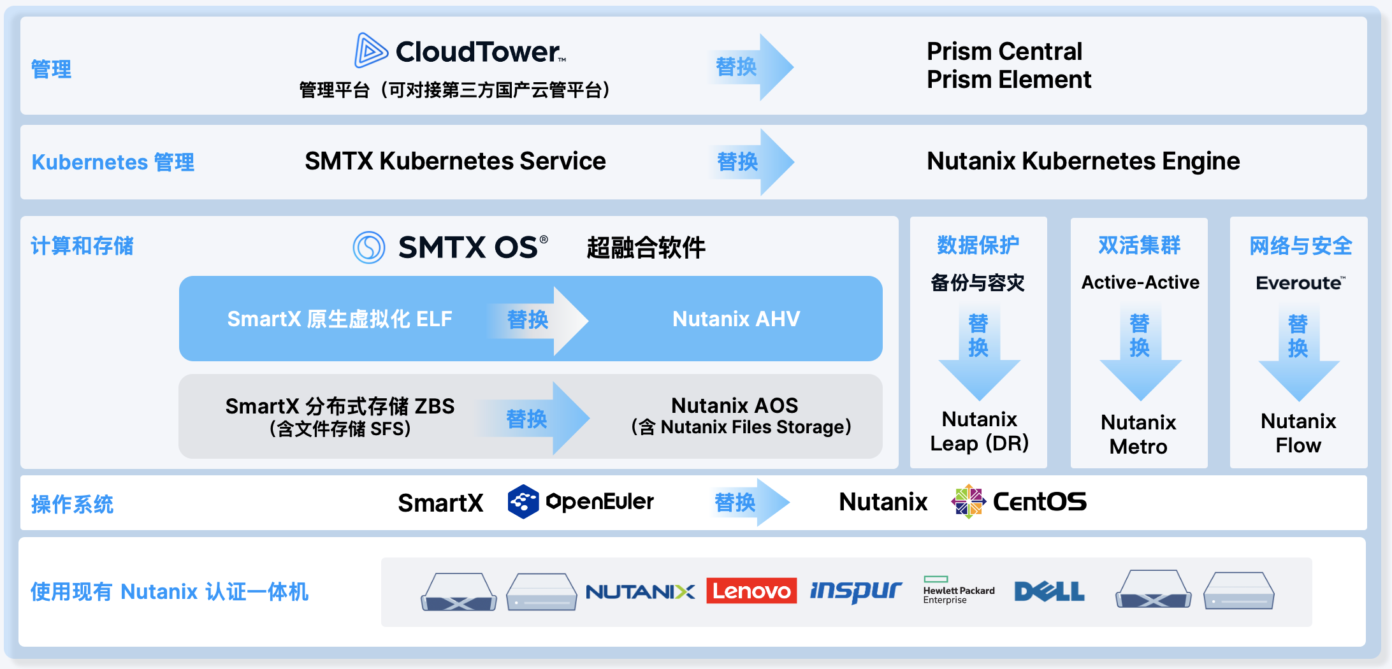 Nutanix 替换指南：从评估到落地（附用户实践） – SmartX