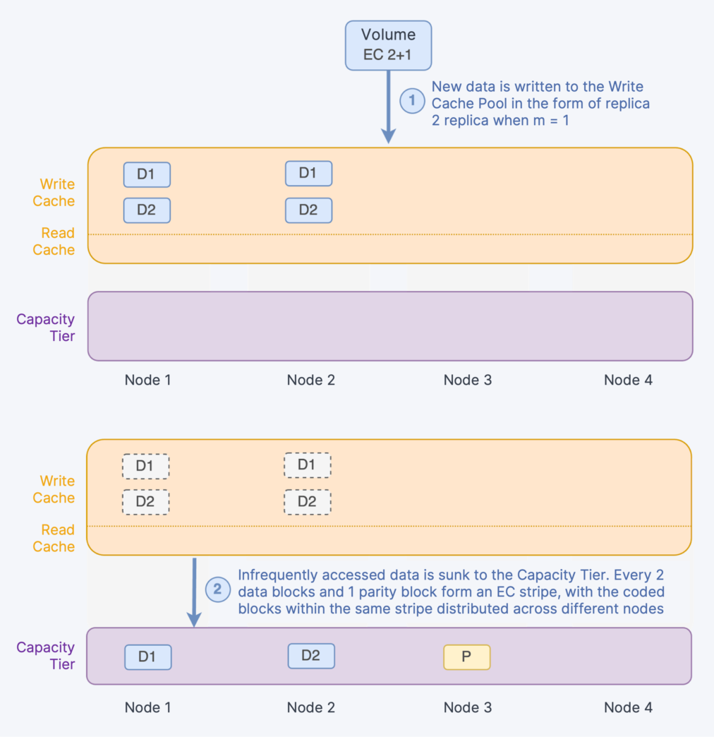 Understanding the Upgraded Storage Tiering Model of SmartX ECP – SmartX