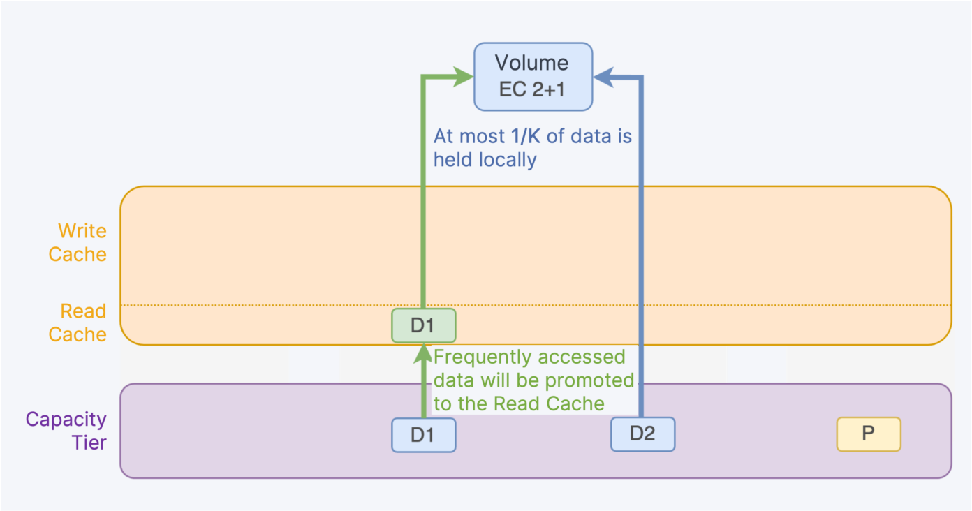 Understanding the Upgraded Storage Tiering Model of SmartX ECP – SmartX
