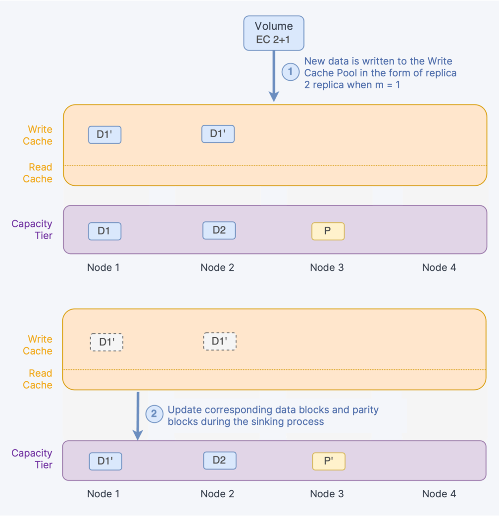 Understanding the Upgraded Storage Tiering Model of SmartX ECP – SmartX