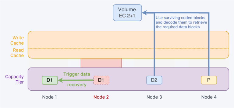 Understanding the Upgraded Storage Tiering Model of SmartX ECP – SmartX