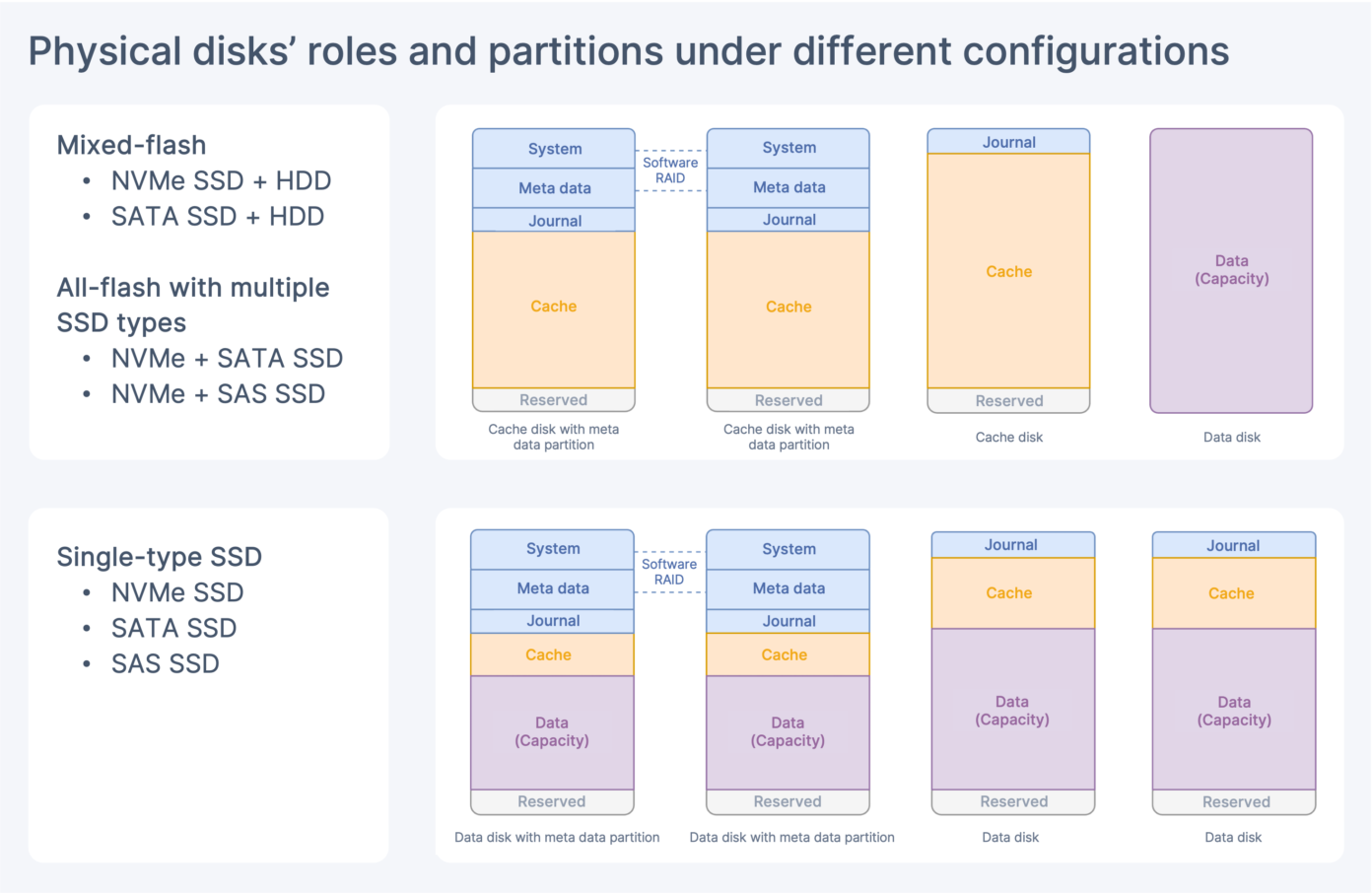 Understanding the Upgraded Storage Tiering Model of SmartX ECP – SmartX