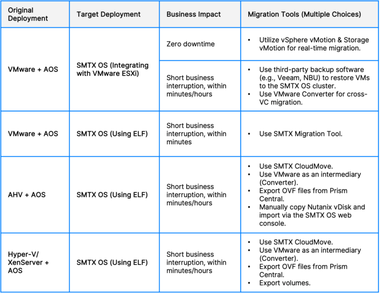 SmartX vs Nutanix: Product and Performance Comparison, Migration Approaches and Use Cases – SmartX