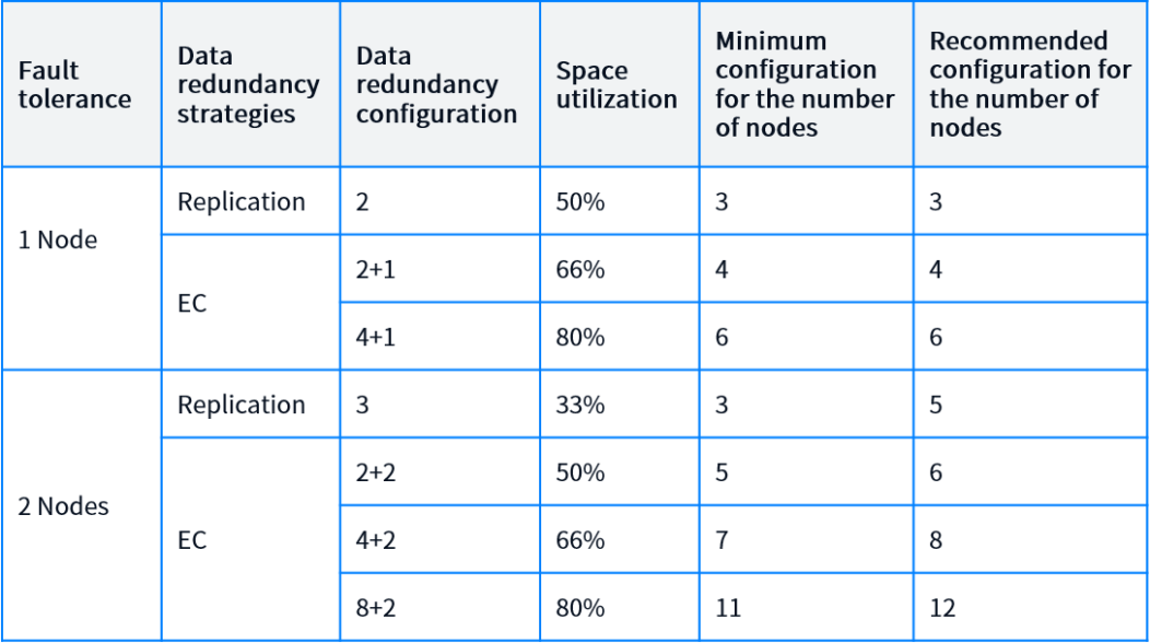 Using Erasure Coding in SmartX ECP for Data Redundancy: Configuration Strategies, Performance ...