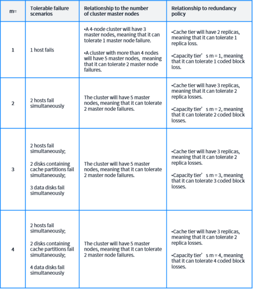 Using Erasure Coding in SmartX ECP for Data Redundancy: Configuration Strategies, Performance ...