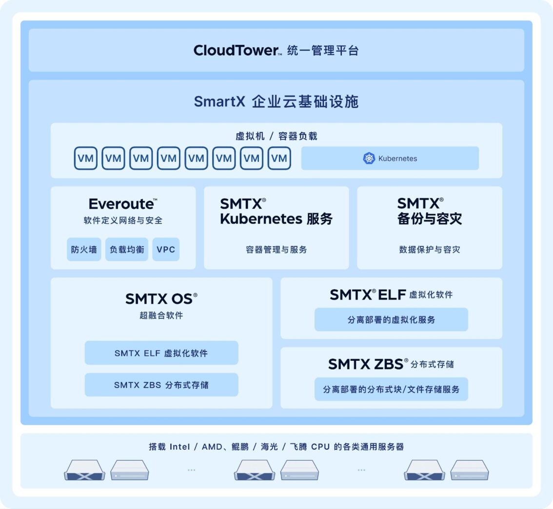 浅谈商业虚拟化软件如何促进 KVM 开源社区技术共建 – SmartX