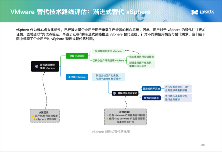 40+VMware替代案例分享！《VMware升级替代专题》2025版发布！ – SmartX