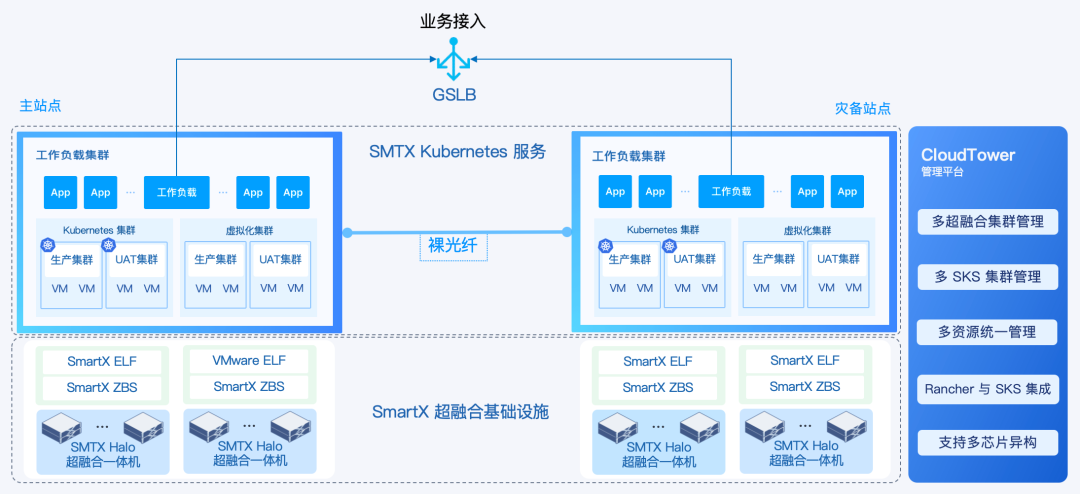 SmartX vs. VMware：容器管理服务功能对比与替代实践 – SmartX