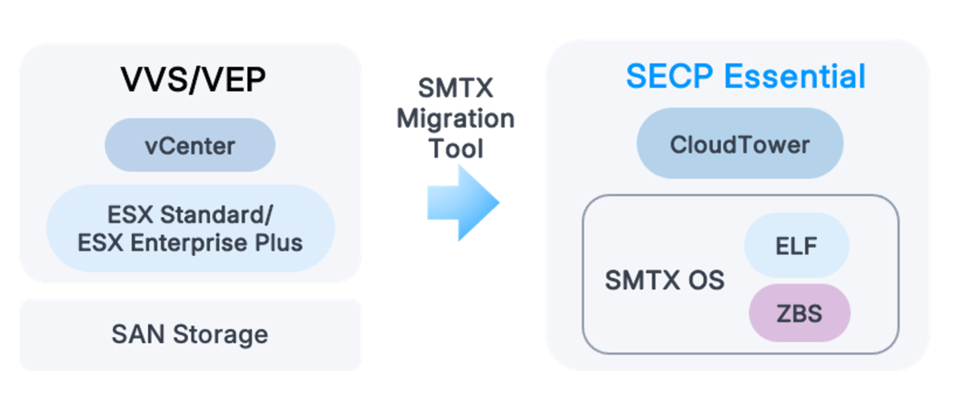 Your VMware Exit Plan: Four Solutions to Consider Based on SmartX ECP – SmartX