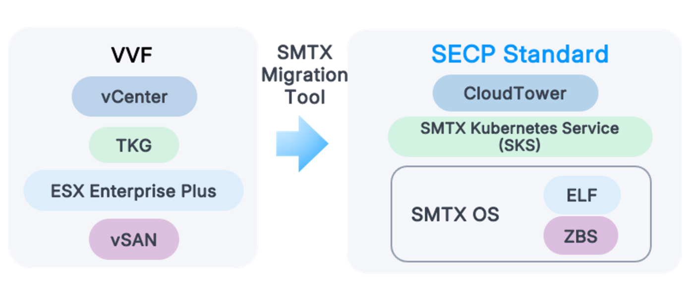 Your VMware Exit Plan: Four Solutions to Consider Based on SmartX ECP – SmartX
