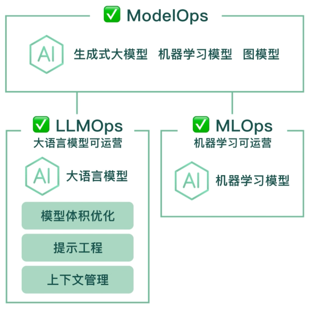 AI知识科普丨ModelOps / MLOps / LLMOps 有什么区别？ – SmartX