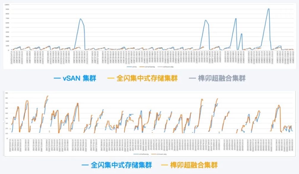 银行核心系统 Oracle ADG 备库优化：超融合替代 vSAN 实现降本增效测试实践 – SmartX